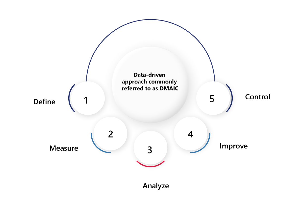 Lean Six Sigma | Operational Excellence & Cost Reduction - Cornerstone ...